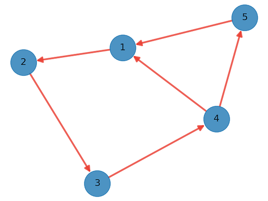 Pagerank Link Analysis Explanation And Python Implementation From Scratch By Chonyy Towards