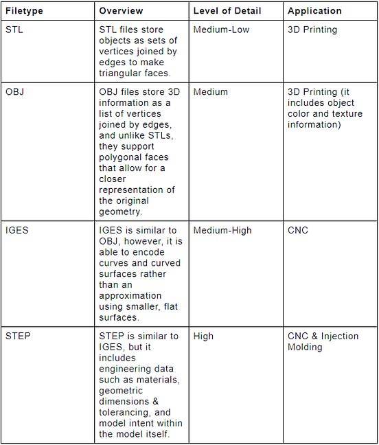 Exporting 3D files: STL vs. OBJ vs. IGES vs. STEP | by Jaycon Systems ...