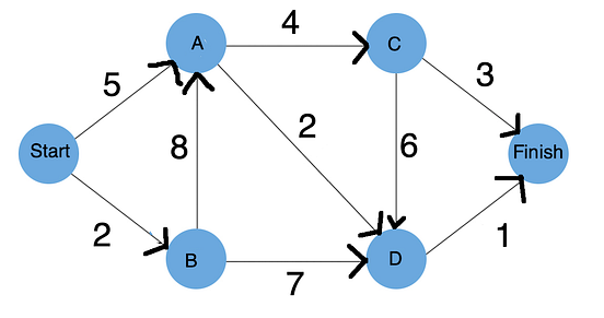Dijkstras Algorithm Finding The Shortest Path In Javascript By John Peña Medium