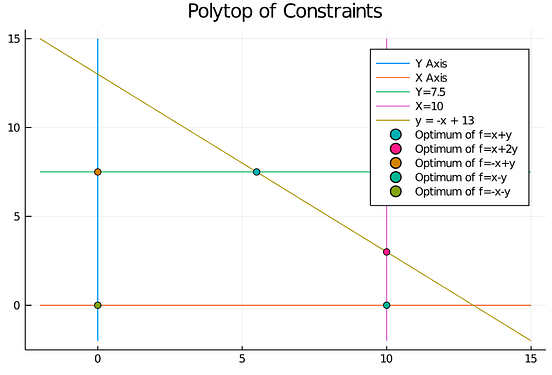 A comprehensive study of Mixed Integer Programming with JuMP on Julia ...