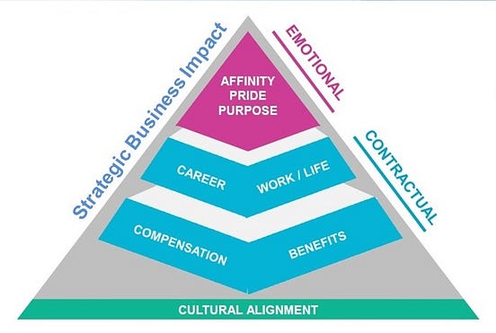 Using Total Rewards to Attract, Motivate and Retain your Employees | by ...