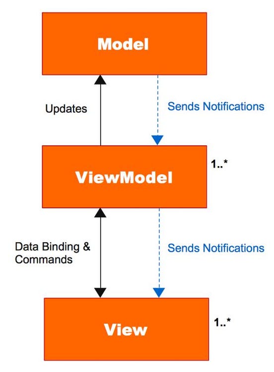 MVC MVP MVVM คืออะไร และต่างกันอย่างไร | by Nutti Saelor | Medium