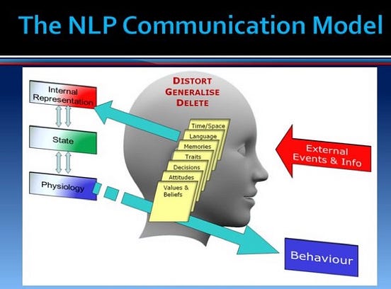NLP Communication Model - Paul Simos - Medium