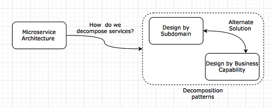 Mind-mapping Microservices Design Patterns | by Ruchi Tayal | Medium