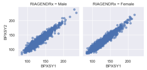 How to Present the Relationships Amongst Multiple Variables with Charts ...
