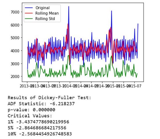 Predicting Sales: Time Series Analysis & Forecasting with Python | by ...