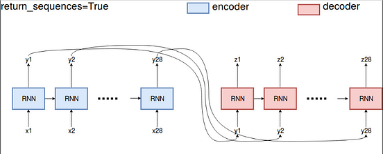 Understanding sequential/TimeSeries data for LSTM… | by Raman Shinde | Medium