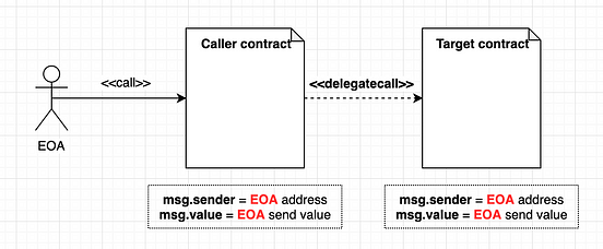 Delegatecall Calling Another Contract Function In Solidity By Zerofruit Coinmonks Medium