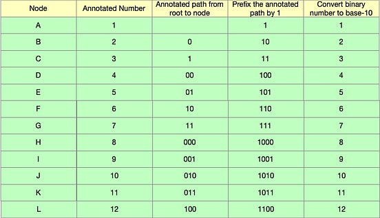 Binary Tree: Insert in O(log N) time, Delete, and Search | by Abhimanyu ...