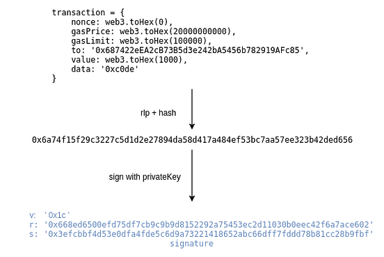 Inside an Ethereum transaction. Ethereum can be thought of as a… | by ...