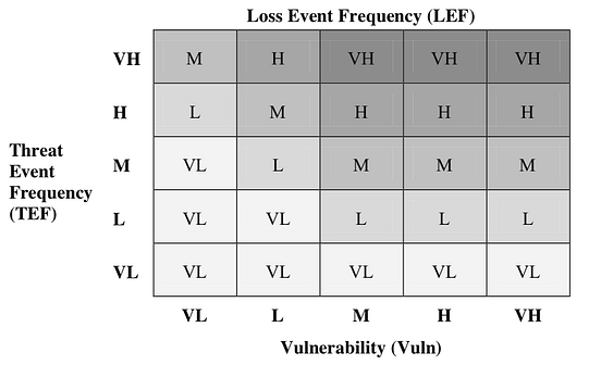 Quantitative Risk Management with FAIR — Evaluate Loss Event Frequency ...