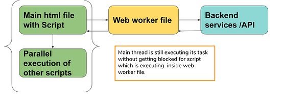 Web Workers — A Primer. A little of bit background on the… | by Amit ...