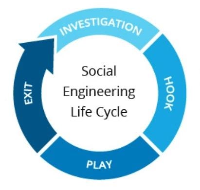 Overview of Social Engineering. Social Engineering is the art of… | by ...