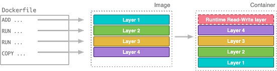 How to Access a Docker container from another Container | Level Up Coding