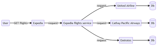 Microservices HTTP Error Propagation (best practices) | by James Zheng ...