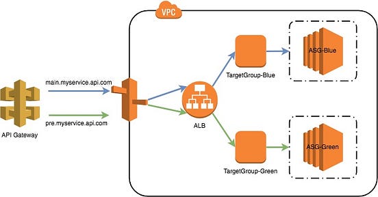 Simplify your Blue/Green deployment with AWS Application Load Balancer | by Naveen Acharya | Medium