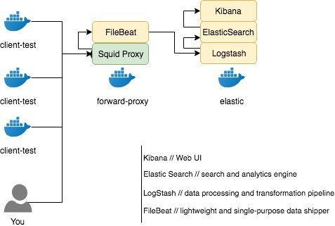 Enabling Centralized Application Logging using the Elastic (ELK) Stack ...