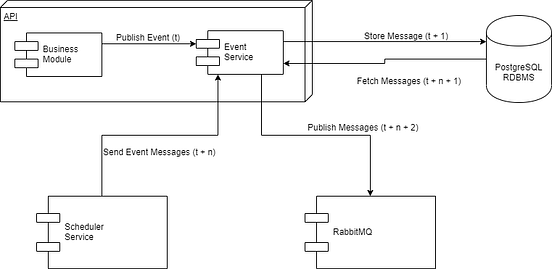 Event-Driven Microservice Architecture | by Bahadir Tasdemir | Trendyol ...