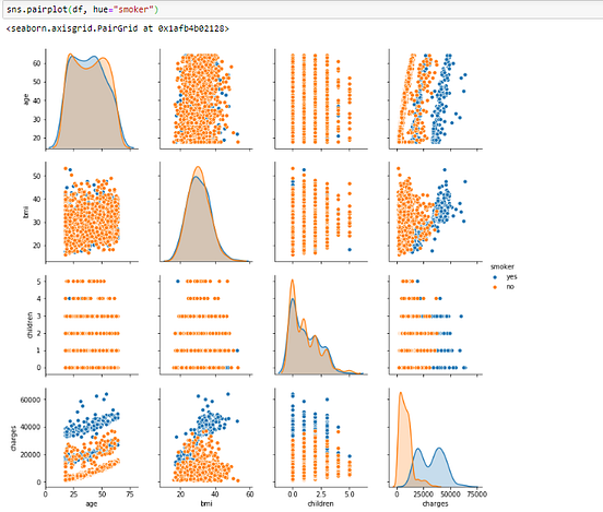 PAIRPLOT VISUALIZATION. Pairplot visualization comes handy when… | by ...