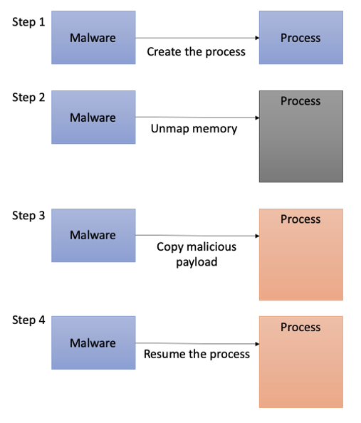 Process Injection Techniques used by Malware | by Angelystor | CSG ...