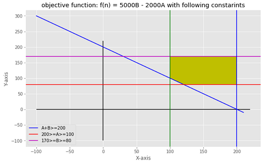 Deterministic Modeling: Linear Optimization With Applications | by ...