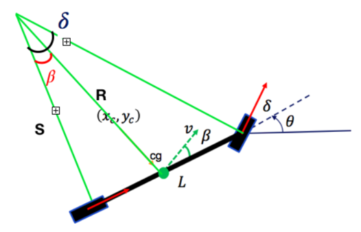 Simple Understanding of Kinematic Bicycle Model | by Yan Ding | Medium