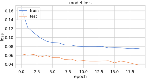 Time Series Anomaly Detection With LSTM Autoencoders | by Sarit Maitra ...