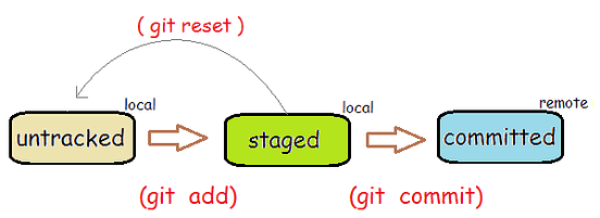 What is git commit, push, pull, log, aliases, fetch, config & clone ...