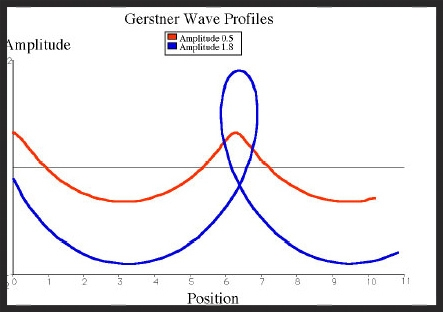 Ocean Simulation Pt 3 — Gerstner Waves | by Jon Keon | Karman Interactive | Medium