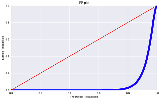 Explaining probability plots. What they are, how to implement them in ...