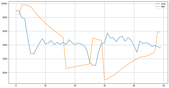 Technical Analysis ด้วย Ta-libs Python | by Wongsakorn Sanwises | Medium