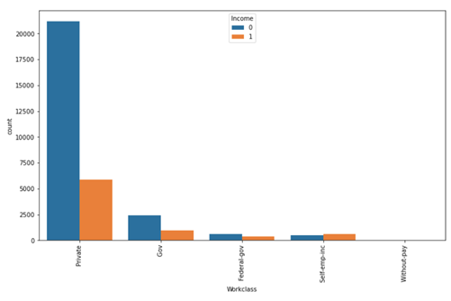 Machine Learning application — Census Income Prediction | by Nitika ...