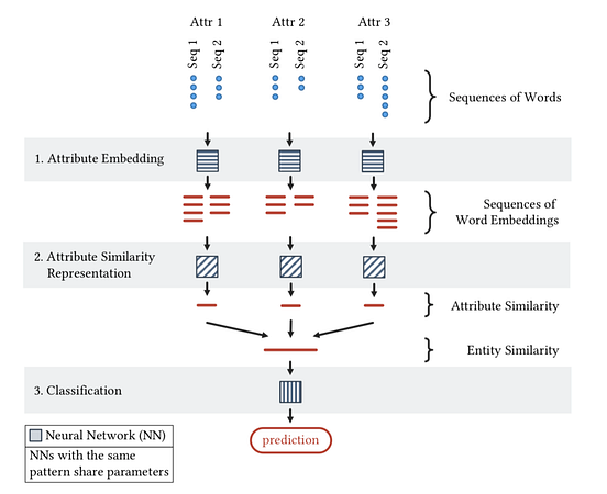 Address Entity Matching with DeepMatcher | by Marinelin | Reputation.com Datascience Blog | Medium