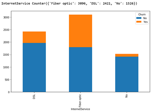 Modeling Telecom Customer Churn with Variational Autoencoder | by Susan ...