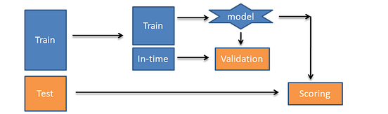 Adaptive machine learning. Different approaches are used to put… | by ...