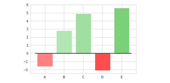 5 Simple Tips to Stop Making Commonly Bad Bar Charts | by Andre Ye ...