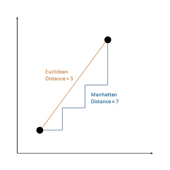 How To Build Knn From Scratch In Python By Doug Steen Towards Data Science