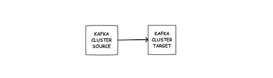 How to setup MirrorMaker 2.0 on Apache Kafka multi-cluster environment | by Mauro Roiter | LARUS ...