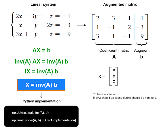 How do you use NumPy, SciPy and SymPy to solve Systems of Linear ...