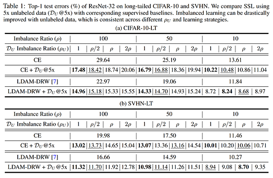 Struggling With Data Imbalance Semi Supervised And Self Supervised Learning Help By Yuzhe Yang