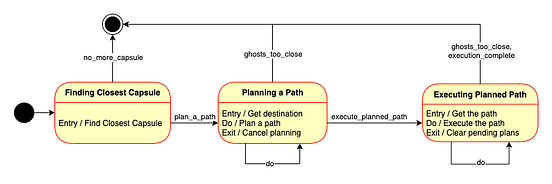 Hierarchical Finite State Machine For Ai Acting Engine By Debby Nirwan Towards Data Science
