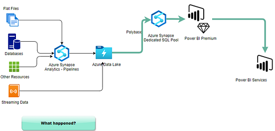 Modern Business Intelligence (BI) Architecture — Azure Synapse ...