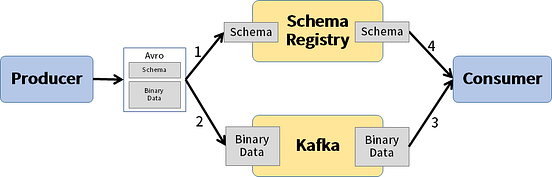 Kafka 와 Confluent Schema Registry 를 사용한 스키마 관리 #1 | by Junghoon Song | Medium