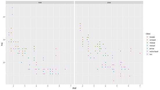 Visualization Of Mpg Data Set In R Ggplot2mpg By Sandeep Garg