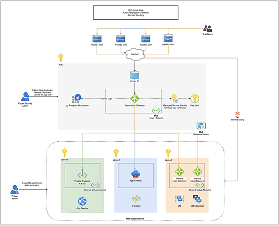 Publish Services with Azure Application Gateway | by James Dumont ...