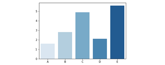 5 Simple Tips to Stop Making Commonly Bad Bar Charts | by Andre Ye ...