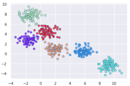 BIRCH Clustering Algorithm Example In Python | by Cory Maklin | Towards ...