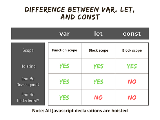 Javascript ES6 Declarations Guide. | by Anwar Gul | The Startup | Medium
