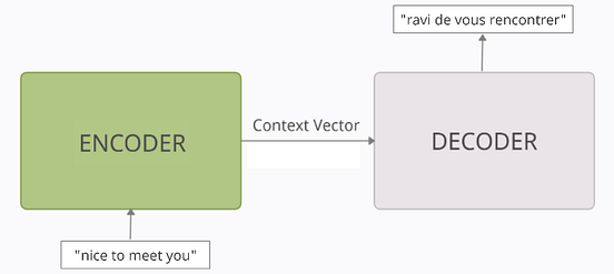 Encoder-Decoder Seq2Seq Models, Clearly Explained!! | by Kriz Moses ...