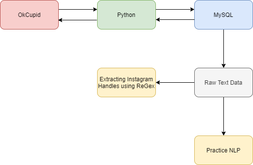 Connecting Python to MySQL. Querying MySQL with Python | by Darryl See ...